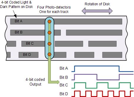 Electrical and Electronics Engineering: Absolute Positional Encoder
