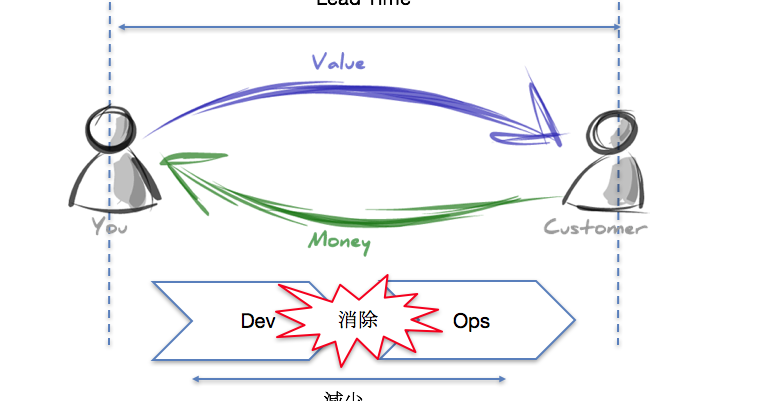 DevOps HandBooks - 第二章 The First Way 流程的原則 - 阿貝好威的實驗室