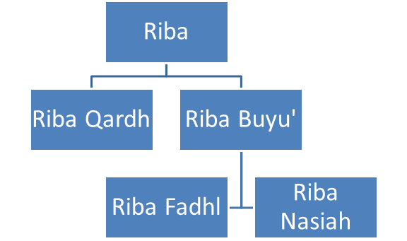 Definisi, Hukum dan Jenis-jenis Riba | SHARING IS CARING