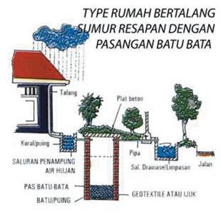 Sumur Resapan | Home Design and Ideas