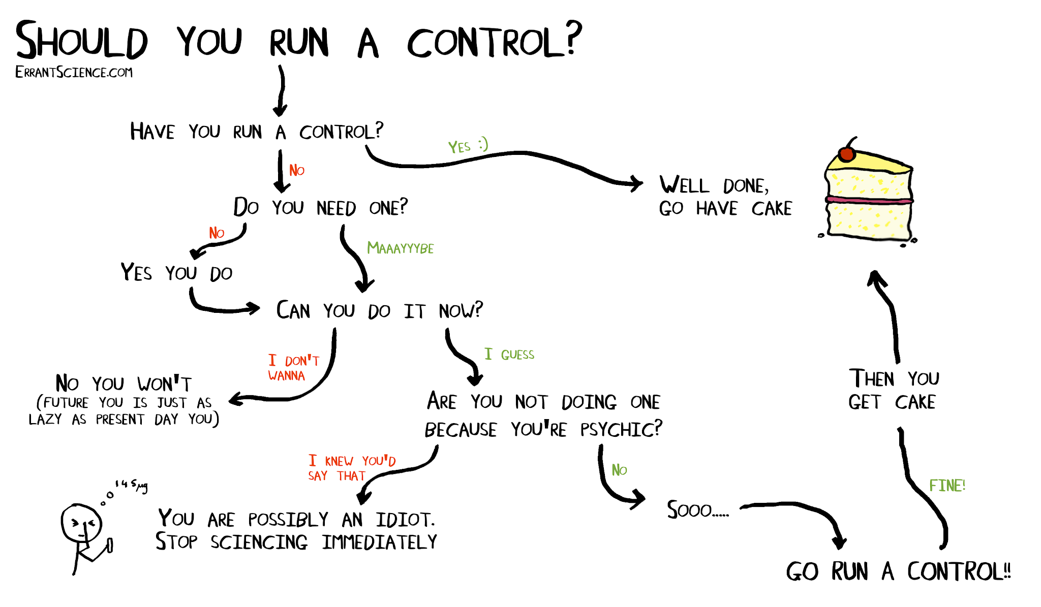 Sandwalk: On the importance of controls