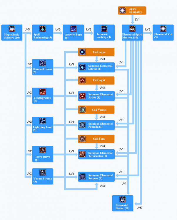 ...Rich Kid Herbert...: 4th Job Class Impressions