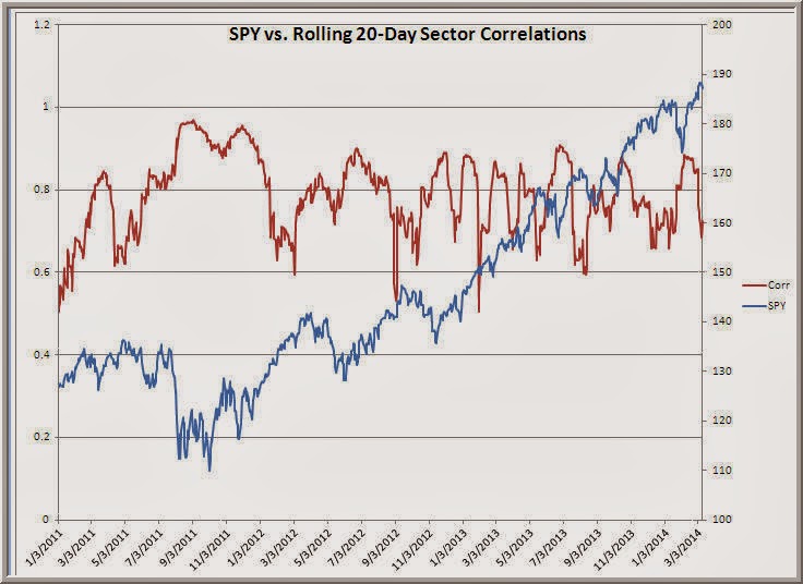 TraderFeed: Correlations and Opportunity Sets in the Stock Market