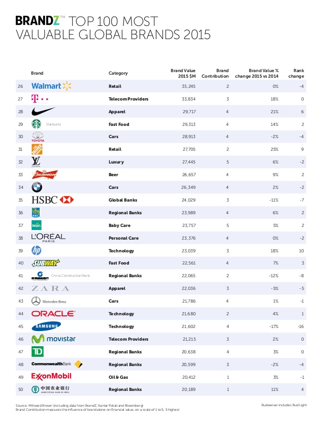 Android Men Tech Brands Form 70 Of The 100 Most Valued 2015 Brands android-men-tech-brands-form-70-of-the-100-most-valued-2015-brands