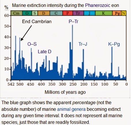 History of the Earth: February 28. Cambrian-Ordovician extinction