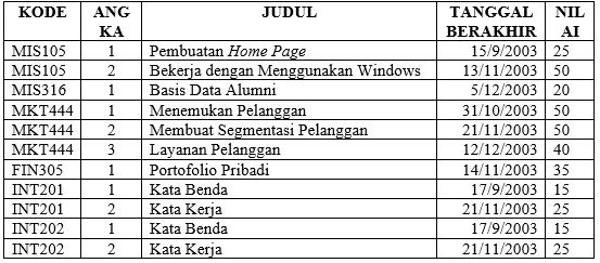 SISTEM MANAJEMEN BASIS DATA ~ SISTEM INFORMASI MANAJEMEN