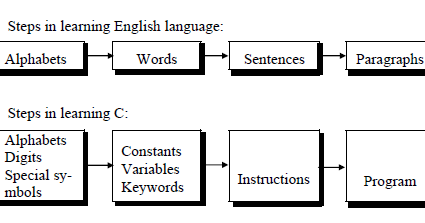 Bansal's Wiki: Starting with C-language