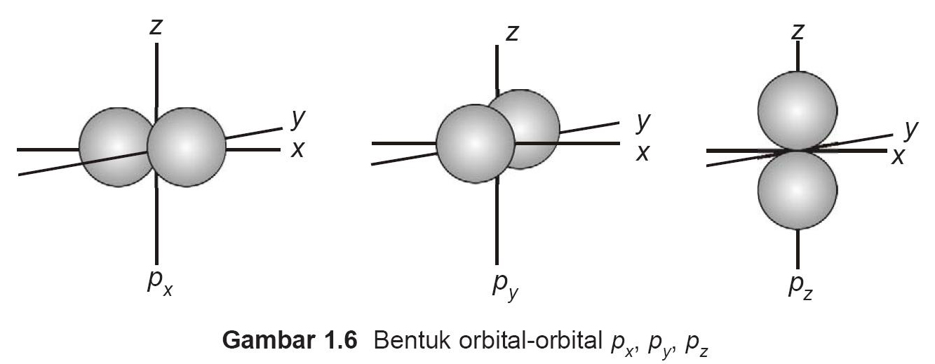 journal of dhamar: [STRUKTUR ATOM] Bilangan Kuantum dan Bentuk Orbital