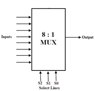 Multiplexer's | VLSI & Embedded Projects