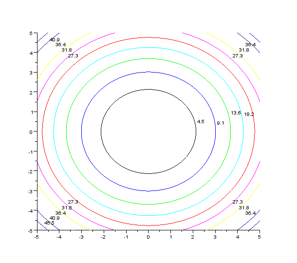 How to Use Scilab: Plotting contours of surfaces