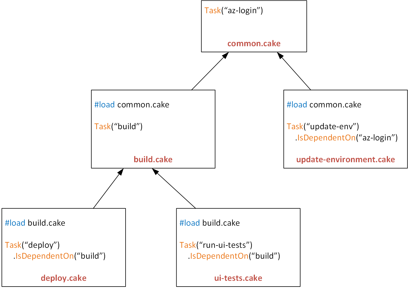 The One Thing I Wish I'd Known Before Using Cake