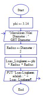 Apa itu logika dan Algoritma