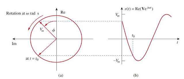 What is Phasor and Phasor Diagram Simple Explanation | Wira Electrical