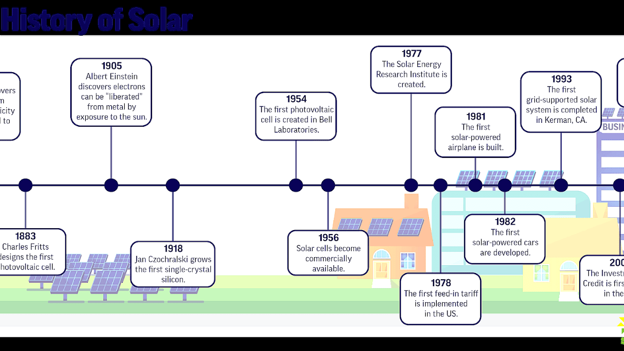 Timeline of solar cells - Solar Choices