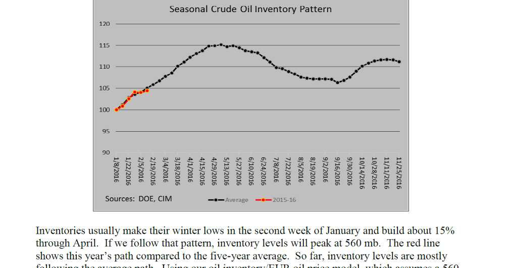Macro Charts: Oil Inventory Seasonality