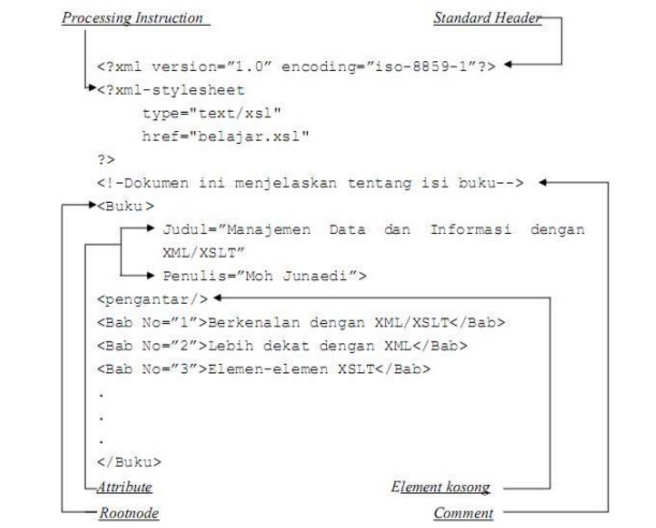 Mari Belajar Web Service: XML