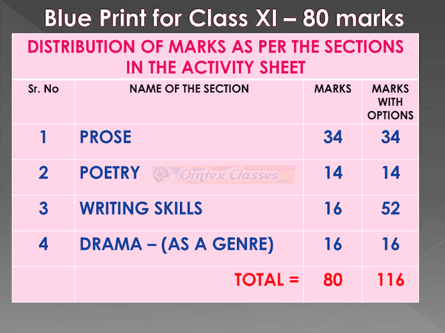 OMTEX CLASSES: Blue Print for Class XI 80 marks DISTRIBUTION OF MARKS ...