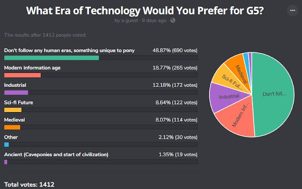 Equestria Daily - MLP Stuff!: Poll Results: What Era of Technology ...