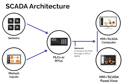 Apa itu Supervisory Control and Data Acquisition? (SCADA) - Balagia Blog