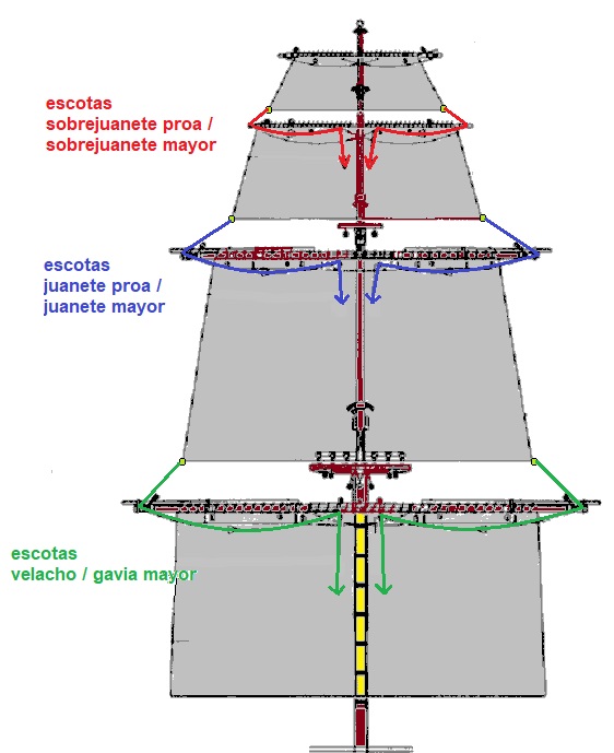 Artesanía naviera: SANTÍSIMA TRINIDAD - 27 - Escotas & Amuras
