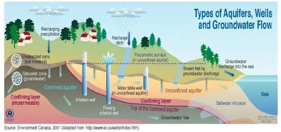 Types of Aquifers