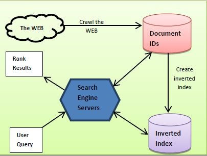 Technograph07: The mechanism used by search engines to search content ...