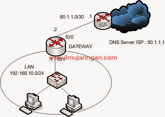 Pengertian Ip Address Netmask Dns Server Dan Default Gateway ~ Tasik Cyber