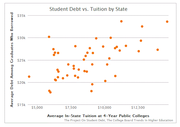 State Variation In Student Debt | Data in the News