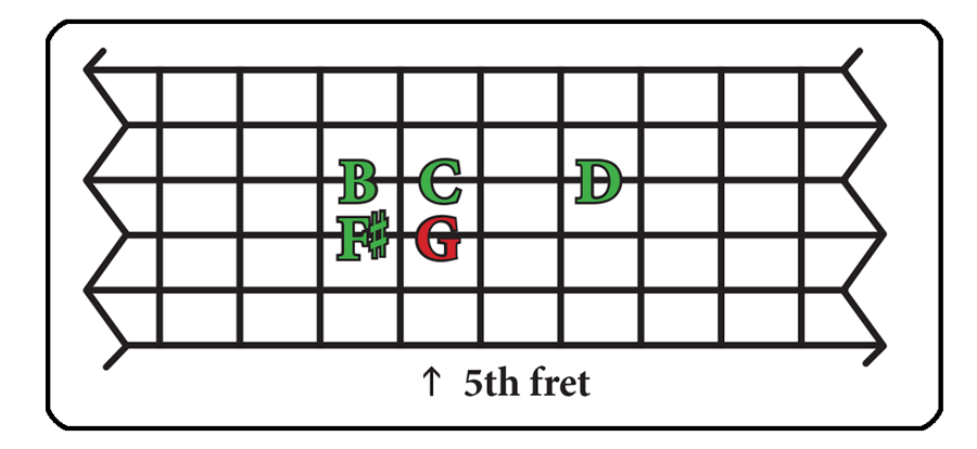 How to Learn Guitar Properly (FRETBOARD FREEDOM) | Creative Guitar Studio