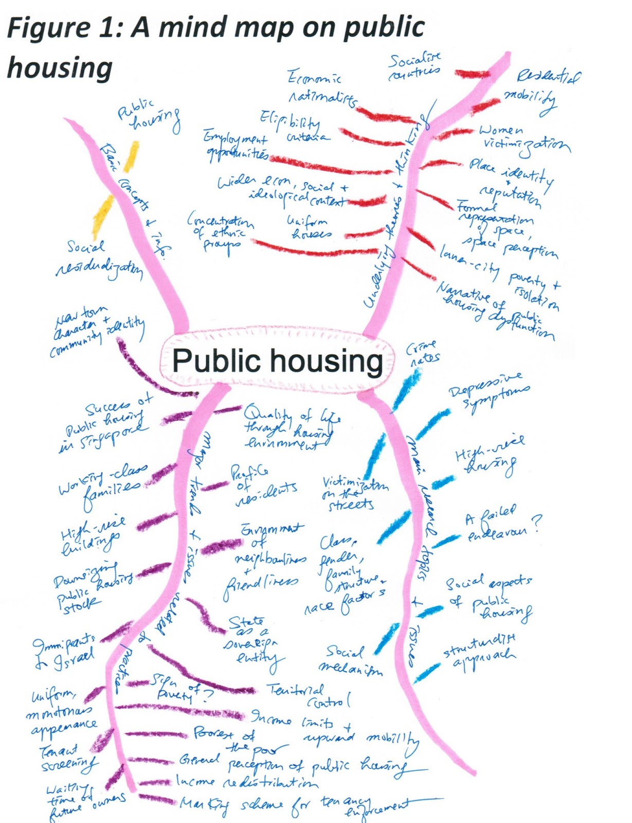 Joseph KK Ho e-resources: Mind mapping the topic of public housing