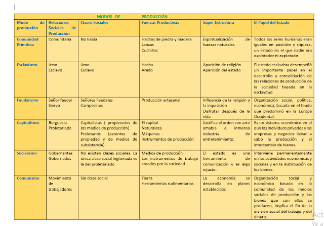 Cuadro comparativo modos de producción