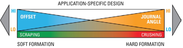 Art of Directional Drilling: TCR BITS