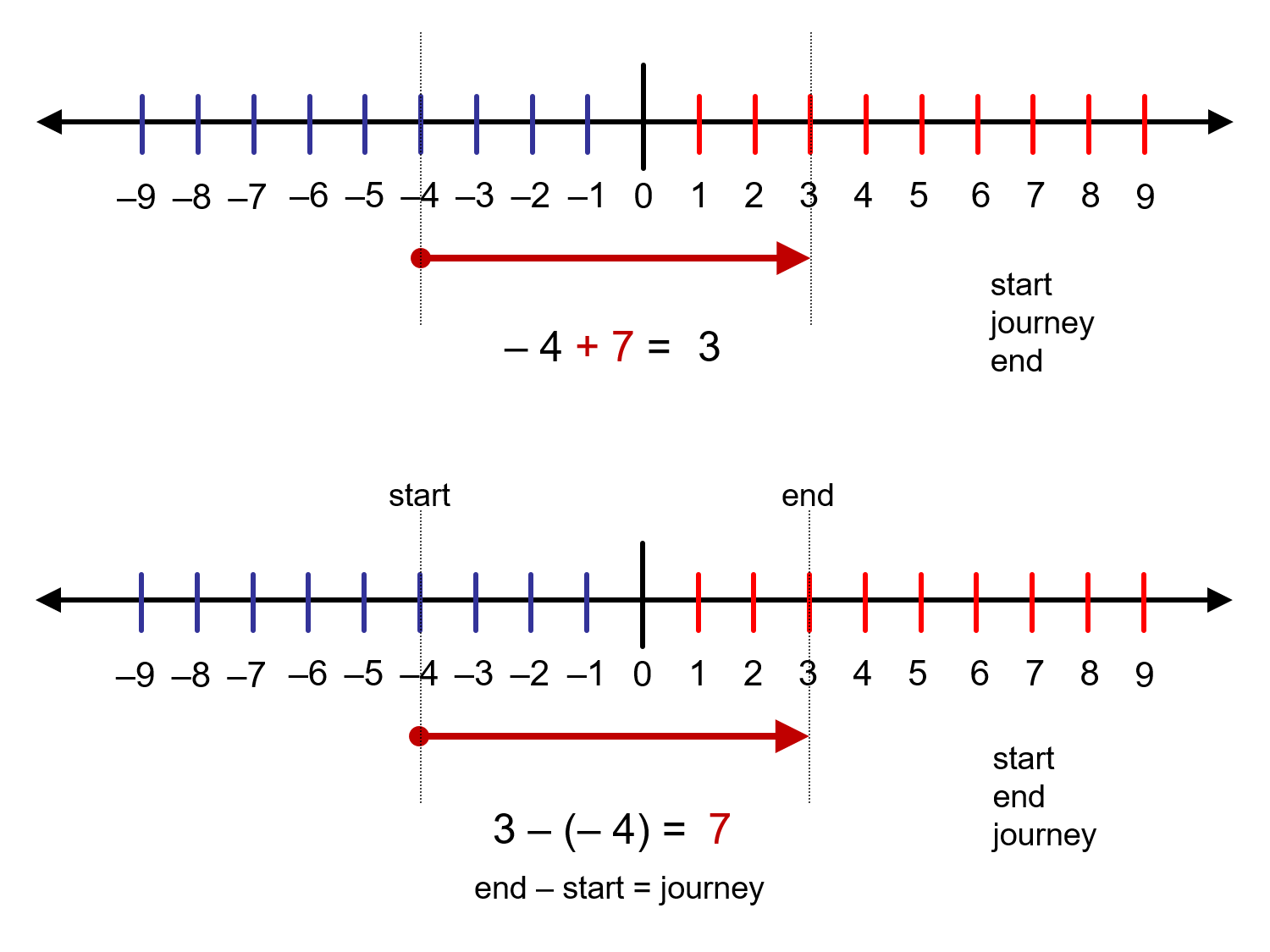 MEDIAN Don Steward mathematics teaching: directed number addition and ... MEDIAN Don Steward mathematics teaching: directed number addition and ...
