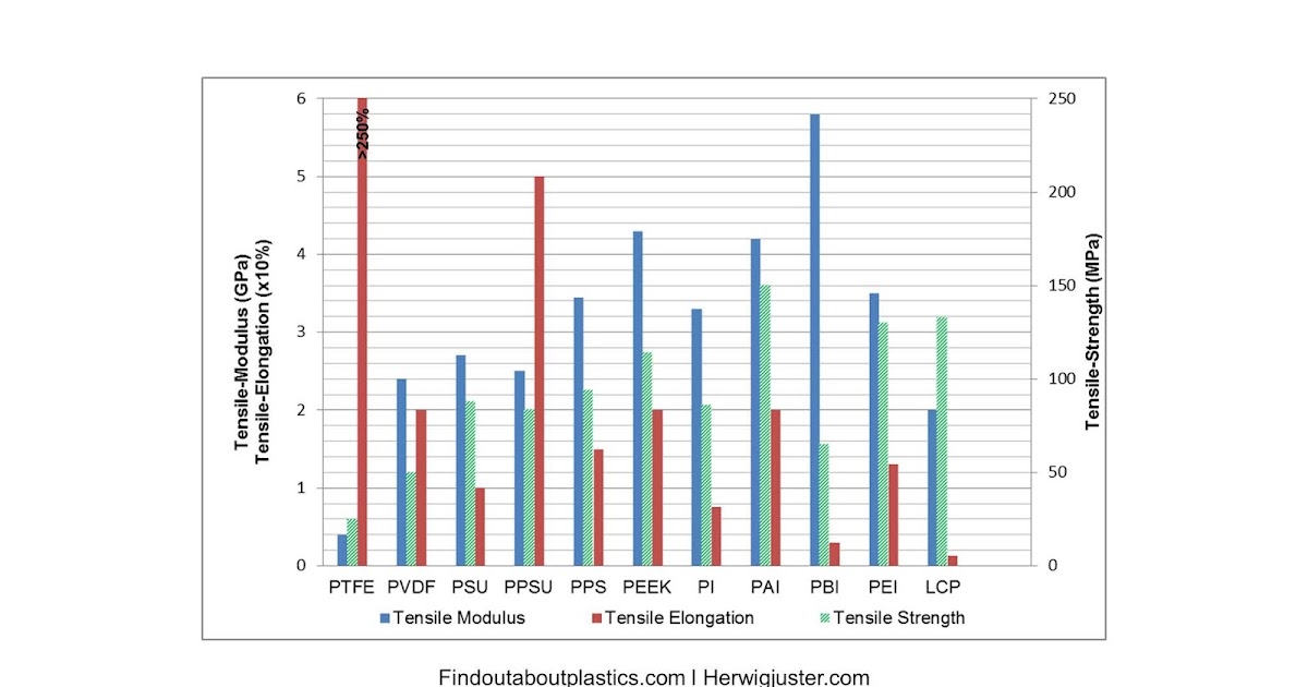 Find out about.......Plastics, Polymer Engineering and Leadership ...