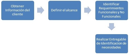 Modelo Básico de Gestión de proyectos: Requerimientos del cliente del ...