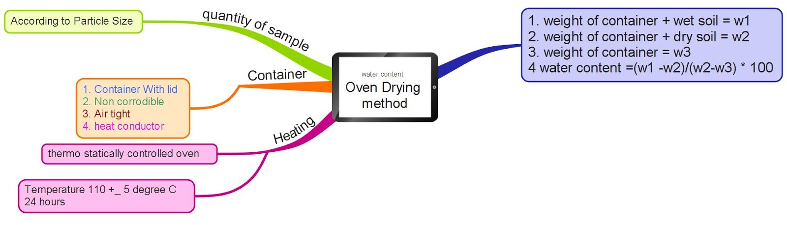 MKNema Blog: Oven Drying Method