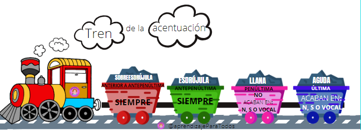 Aprendizaje Para Tod@s: TREN DE LA ACENTUACIÓN