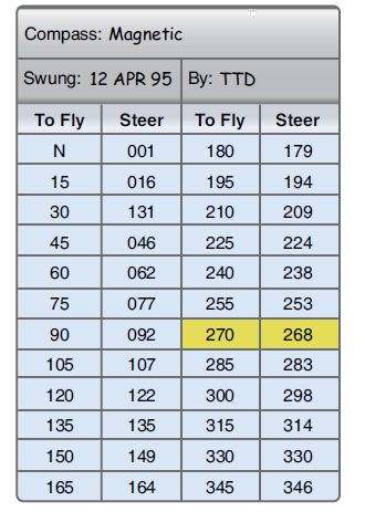 aeronautical Guide: Compass Deviation