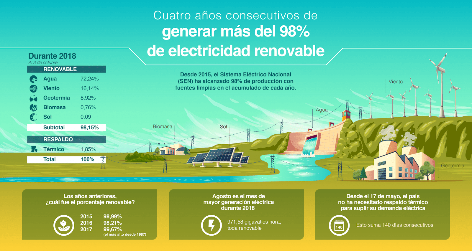 Smart Energy Consulting: Toda la electricidad generada en Costa Rica es ...