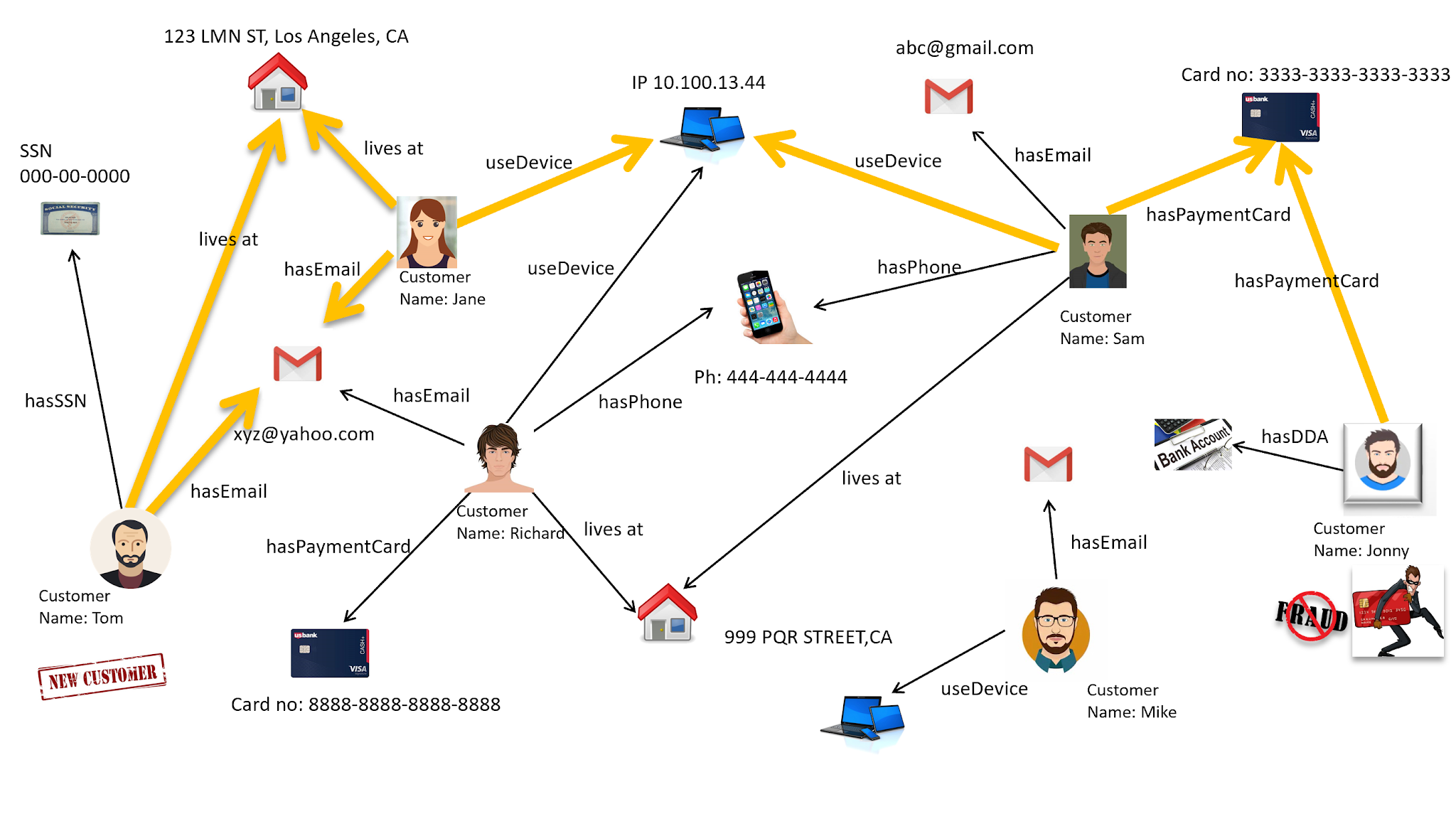 Fraud Detection - Using Graph Database