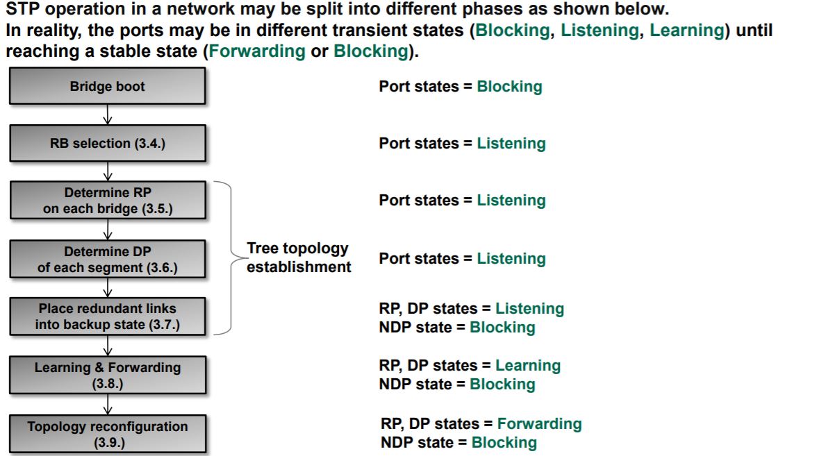 STP (Spanning Tree Protocol ) - @iEducation