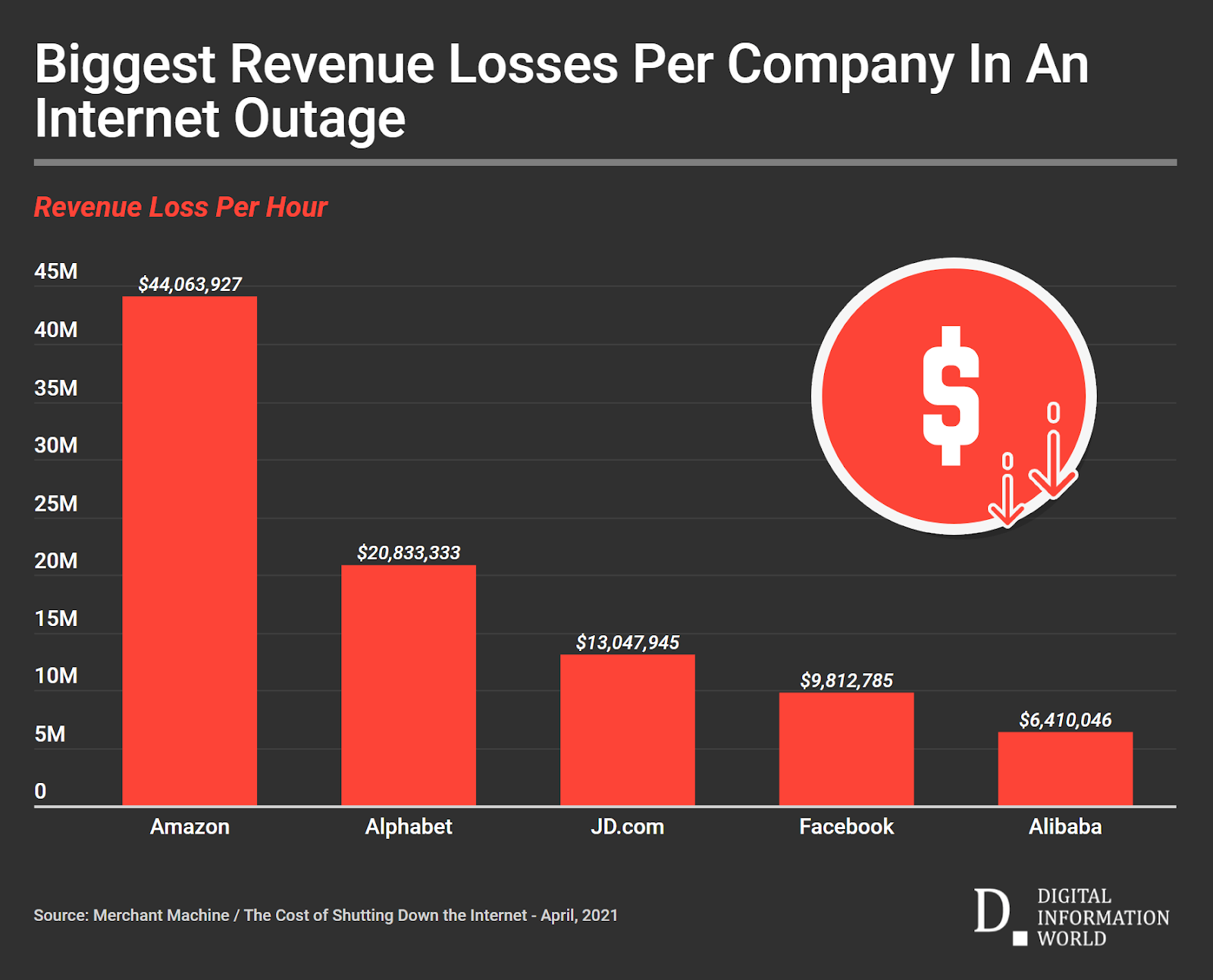 The US And Amazon Prone to Colossal Financial Losses During a ...