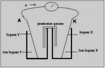 Chemistry: Sel Volta