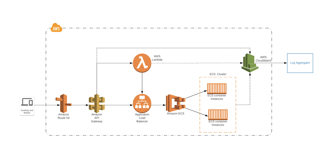 Tracing Requests in AWS Serverless Applications
