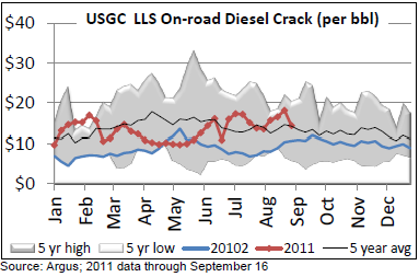The Split Personality of Gasoline and Diesel - Business Insider