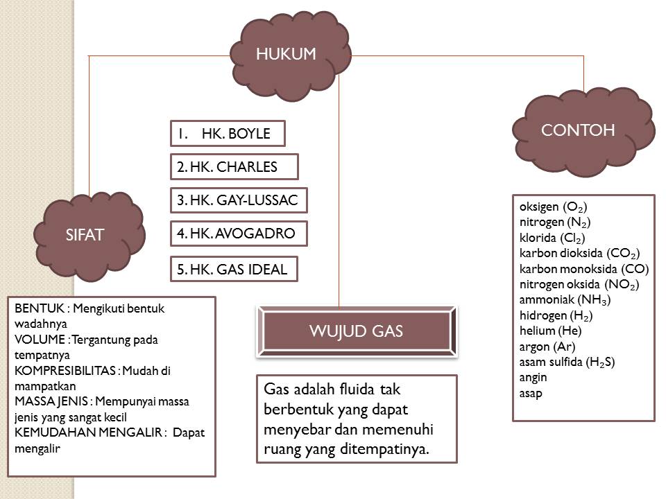 KimintekHijau.com: WUJUD GAS