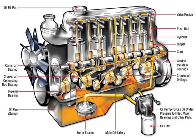 Komponen Oil System