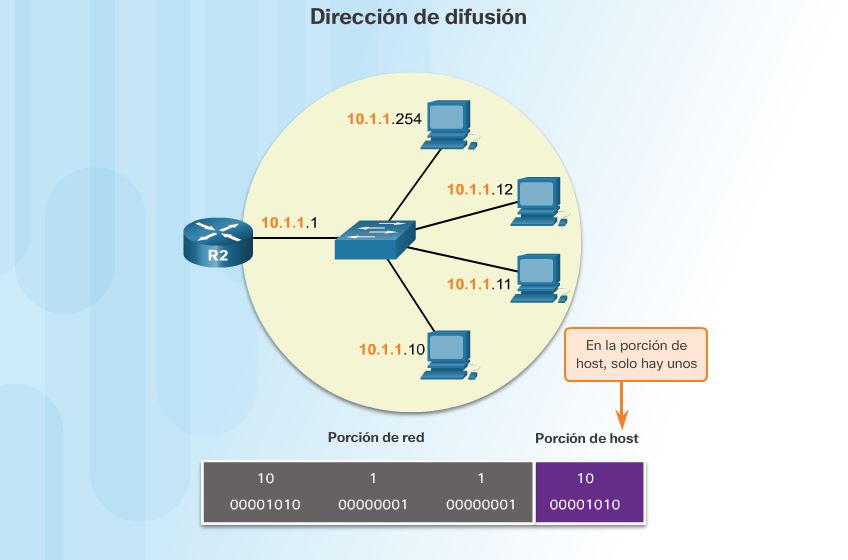 Estructura de la dirección IPv4 - CCNA V6.0