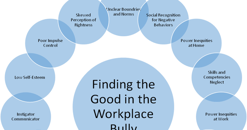 An Organizational Approach to Workplace Bullying: The Bully Profile