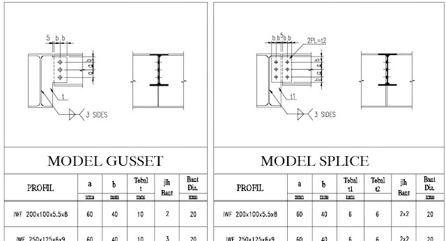 GENTA BAJA: JENIS SAMBUNGAN BAJA
